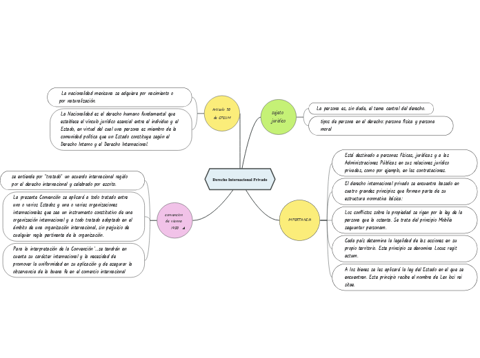 Derecho Internacional Privado - Mind Map